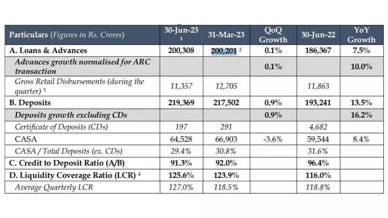 Yes Bank: Yes Bank Q1FY24 Update: Deposits register double-digit growth, stock zooms | Yes Bank ...