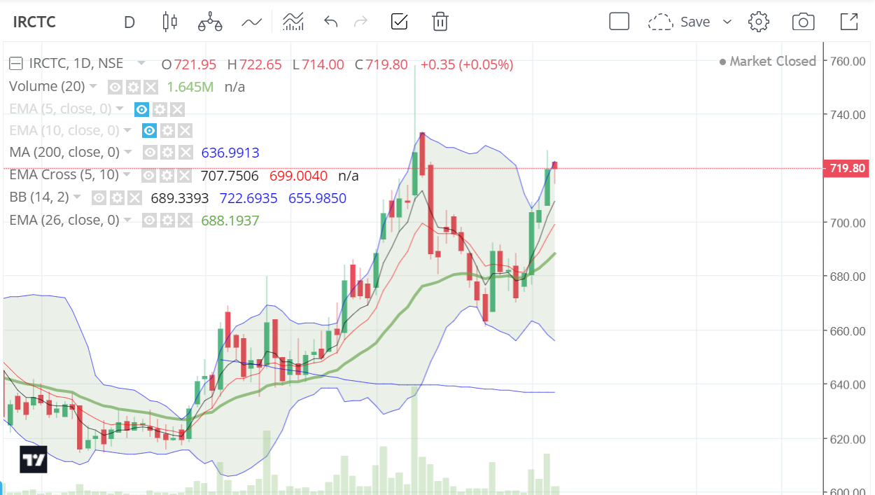 IRCTC share price: BIG RETURNS? THIS is why experts see a major upside ...