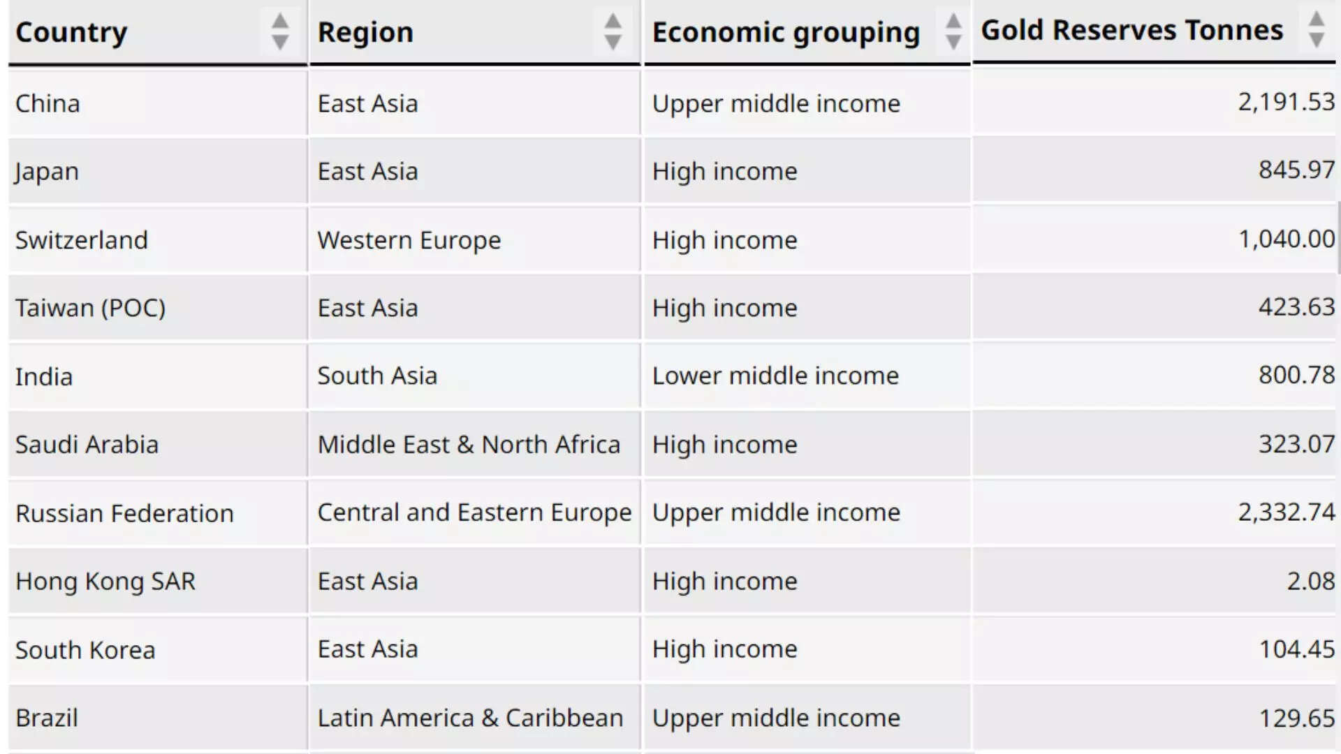 Gold Reserves By Country: MASSIVE 800 TONNES HEAVY! Know where India ...