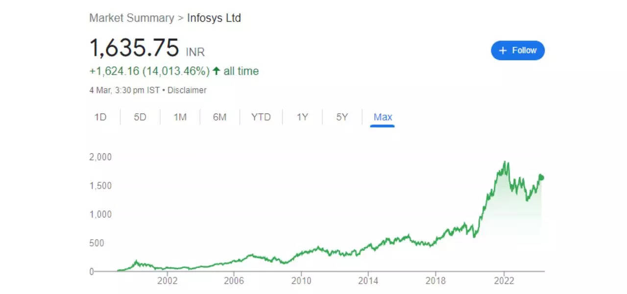 Bonus shares issued thrice: Infosys stock price up 14000% in 25 years ...