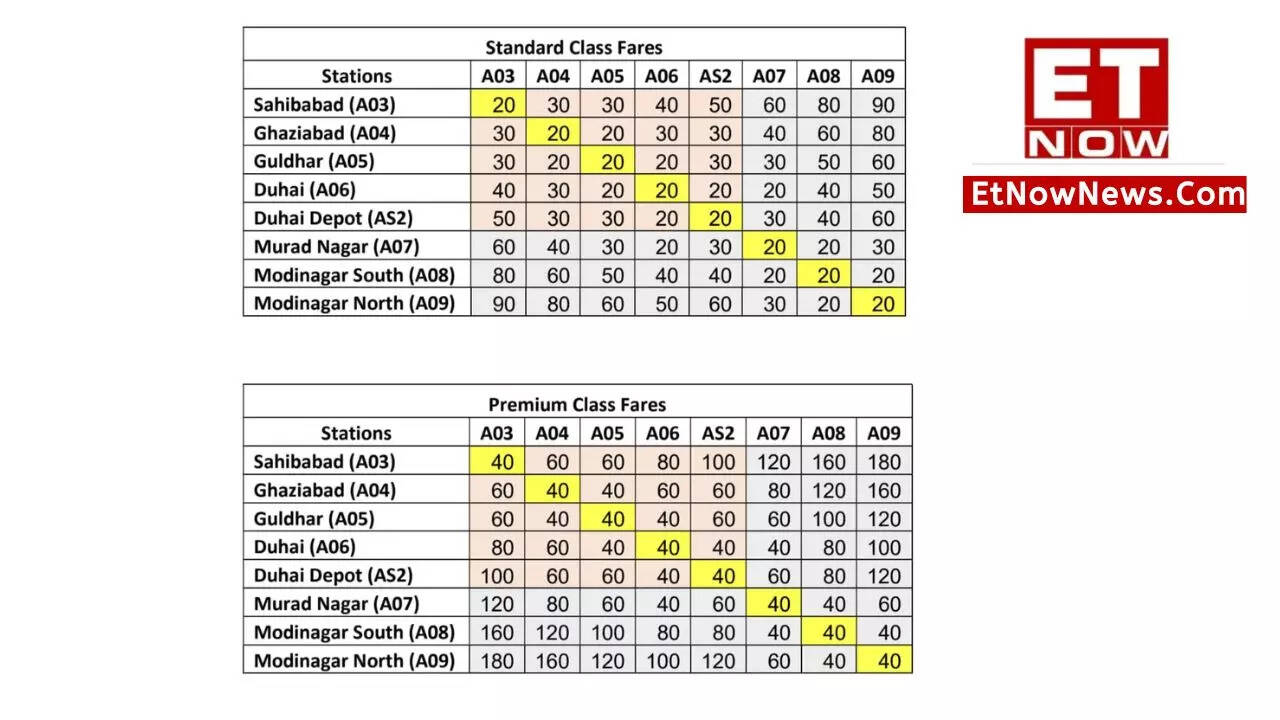 Delhi-Meerut RRTS corridor: NaMo Bharat train fare announced for THIS ...