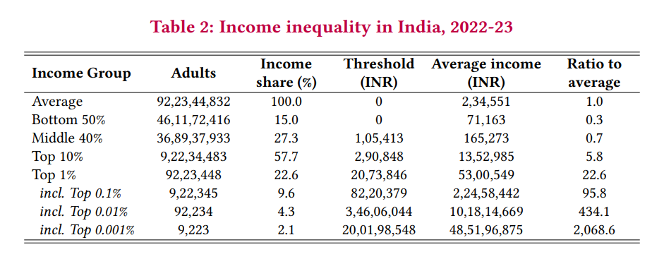 '40% of India's wealth is held by...' - New report REVEALES income ...