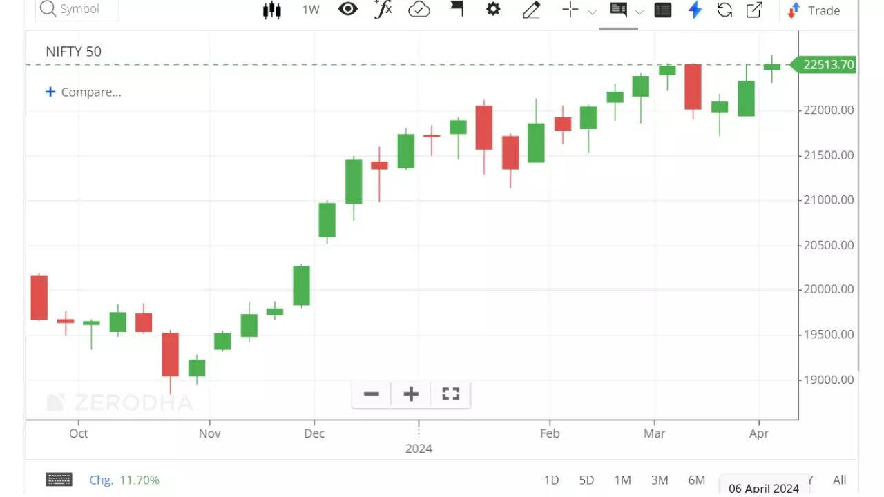 Nifty 50 Chart: High Wave candlestick pattern; KEY Support-Resistance ...
