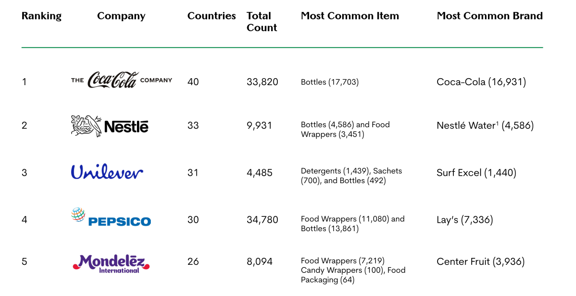 Life in plastic, it's NOT fantastic! The Coca-Cola Company TOP polluter ...