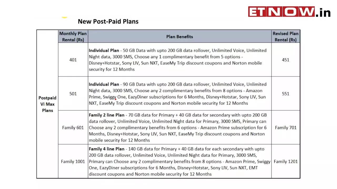 Vodafone Idea Tariff Hike: Jio impact? Full list of plans - News | ET Now