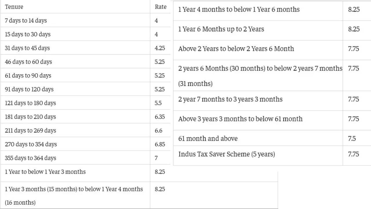 Bank FD, Interest Rate: खुशखबरी! इस बड़े बैंक ने बढ़ा दिया ब्याज, जानें ...