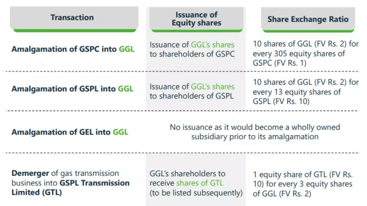 Gujarat Gas merger, demerger plan - What's in it for shareholders ...