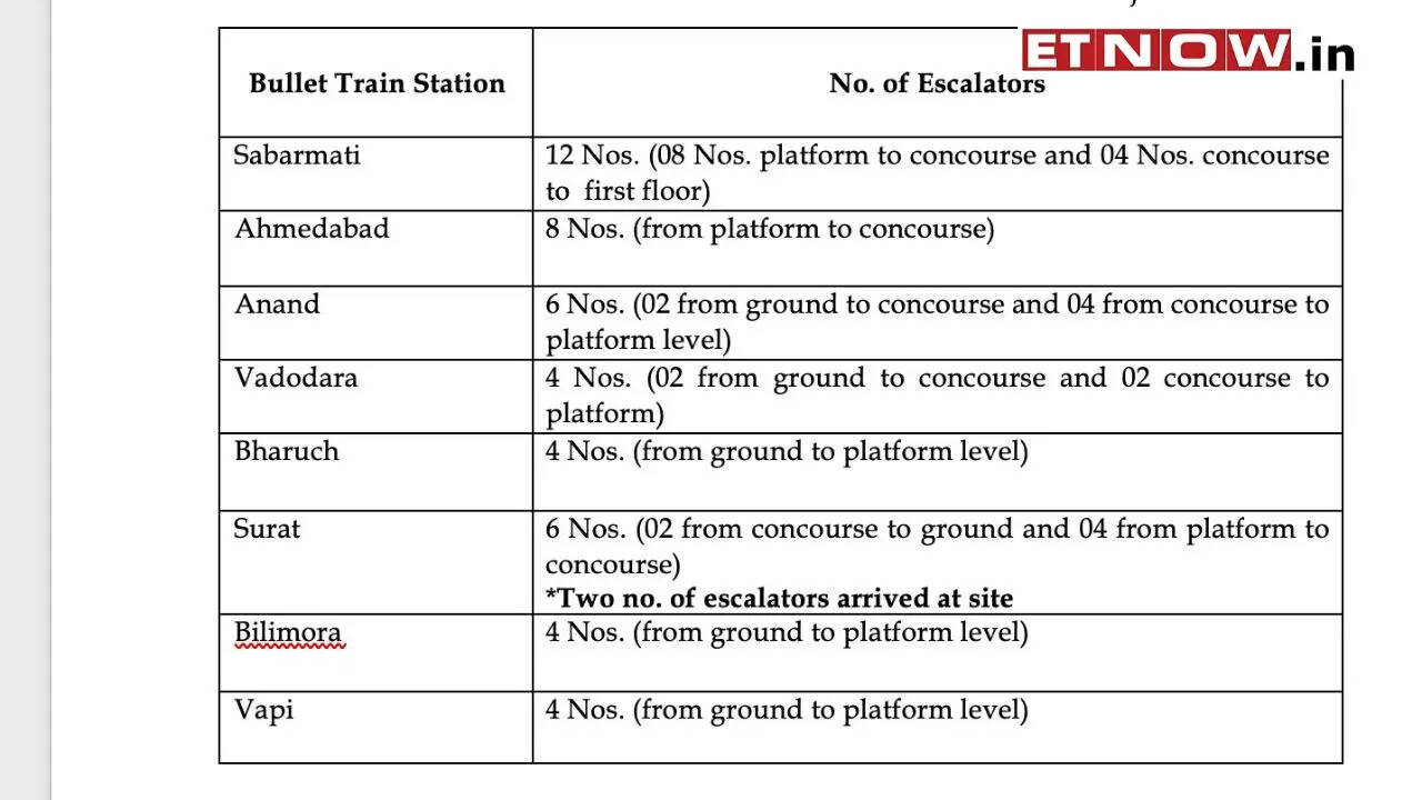 Bullet Train Project in India: 90 escalators to be installed on MAHSR ...