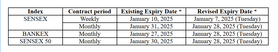 F&O Expiry: Sensex, Bankex contracts' expiry day to change from 2025 ...