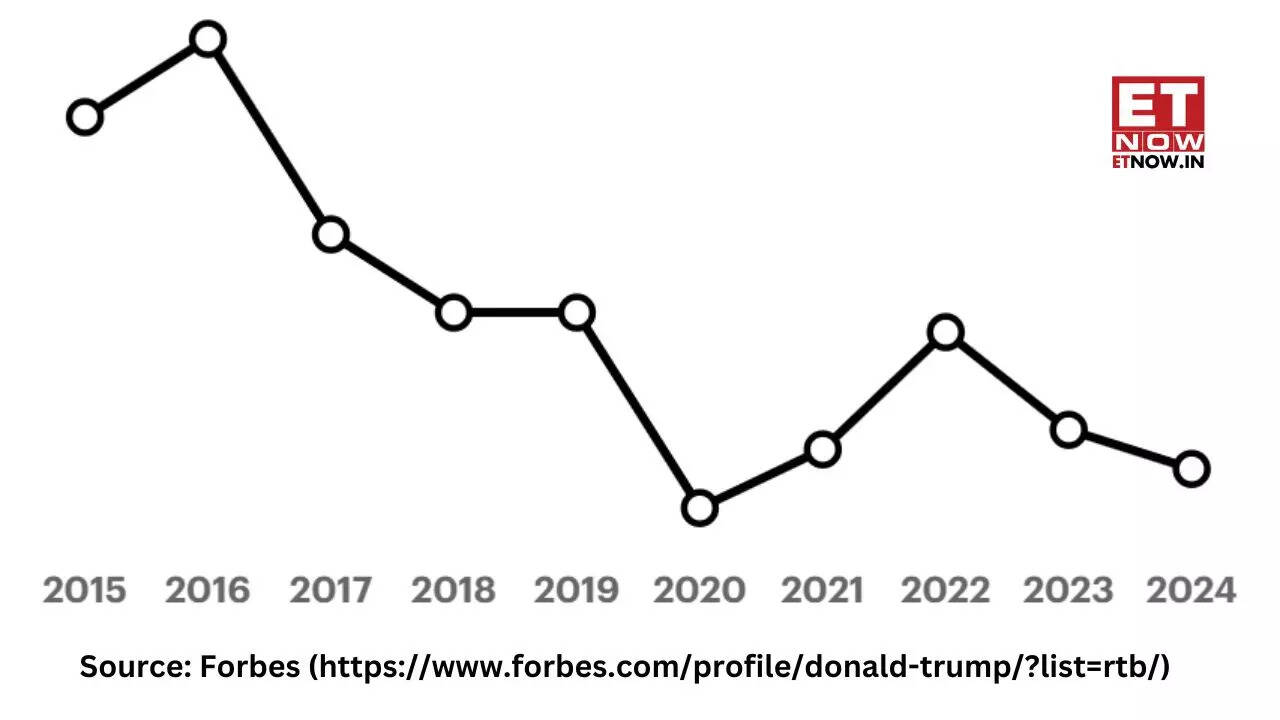 Donald Trump Net Worth: President-elect is 473rd richest person in the ...