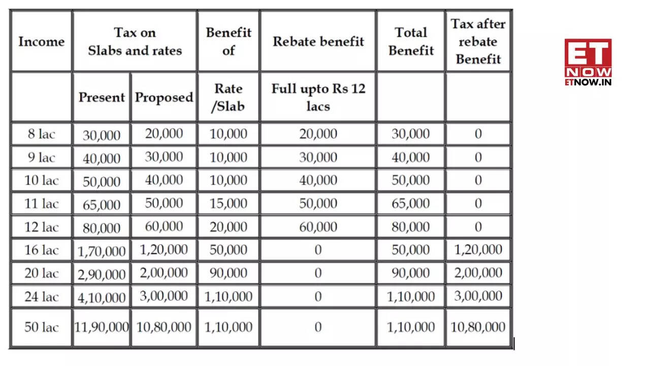 New tax regime Income tax slabs for FY 2025-26 announced in Budget 2025 ...
