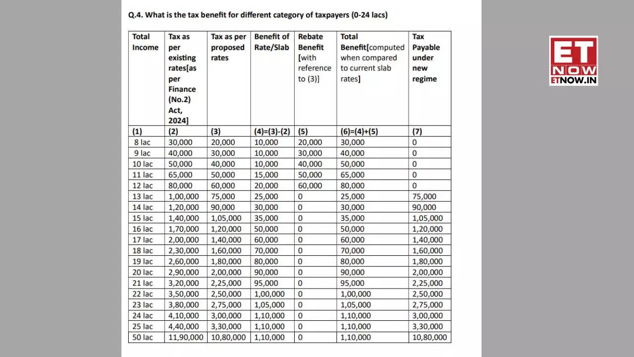 Budget 2025: Income tax benefit EXPLAINED in easy table, charts for 0 ...