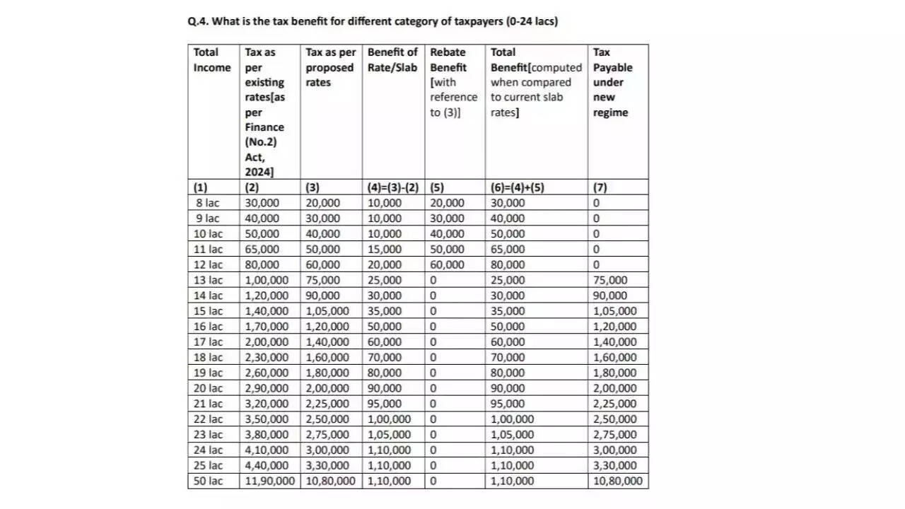 Budget 2025: जीरो से 24 लाख तक की आमदनी पर टैक्स लाभ - आसान टेबल और ...