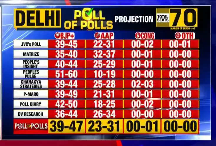 Delhi Exit Poll 2025 Results Big Bjp Comeback Gujarat Satta Bazaar