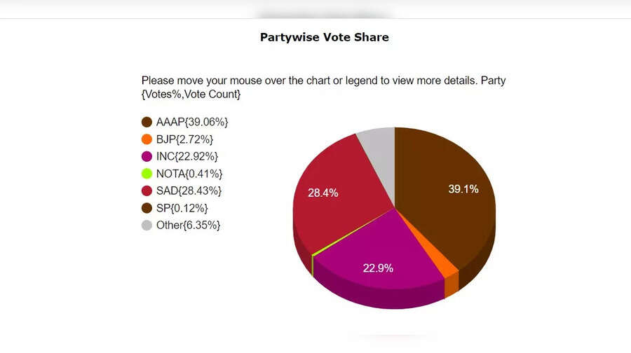 bypoll results, bypoll results today, bypoll results 2023, up bypolls ...