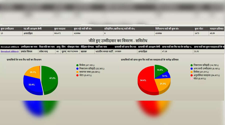 HIGHLIGHTS: Aligarh Mayor Election Result 2023: BJP wins big! Prashant Singhal is new Aligarh Mayor