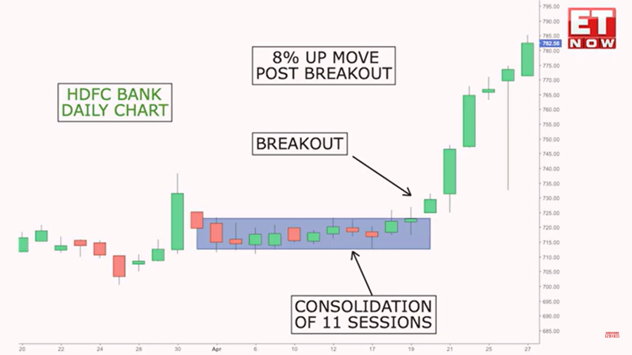 Consolidation Breakout: How To Spot It And What Are The Benefits For ...